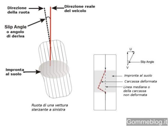 Sovrasterzo & sottosterzo: come gestirli? | Close-up Engineering
