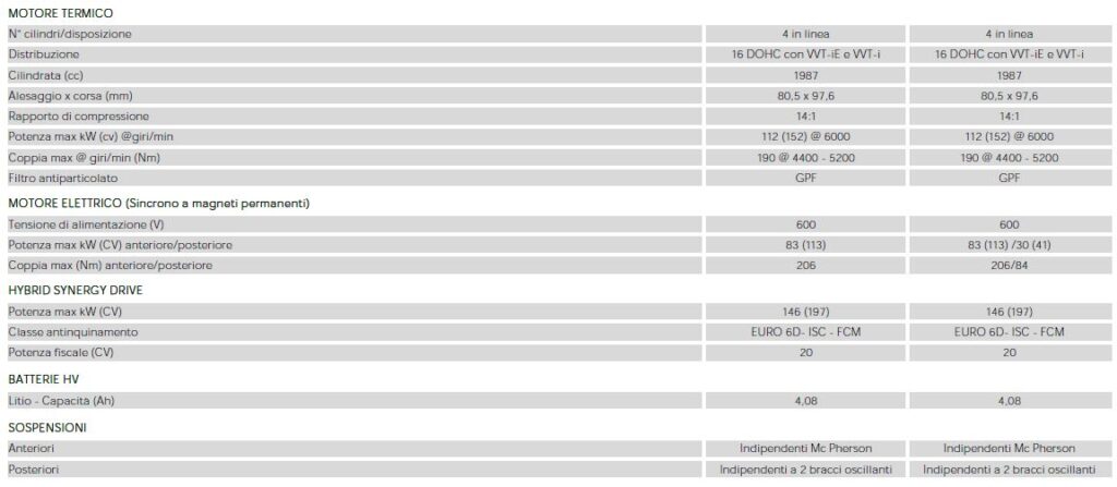 Toyota Corolla Cross 2023: scheda tecnica, allestimenti e listino prezzi